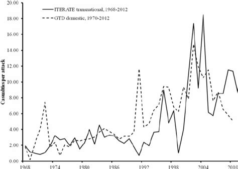 Annual Number Of Casualties Per Attack Download Scientific Diagram