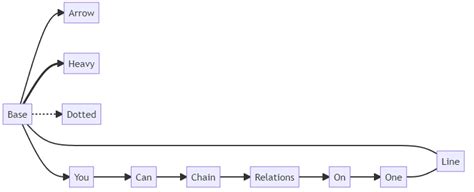 How To Make Flowcharts With Mermaid Js