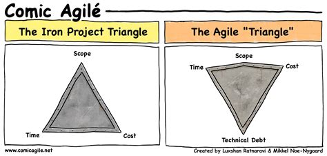 The Agile “triangle” Comic Agilé