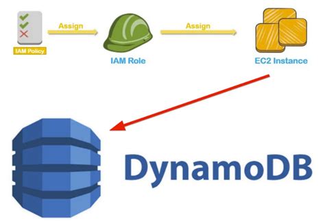 Unleashing Dynamodb A Guide To Secure Access With Iam Roles By