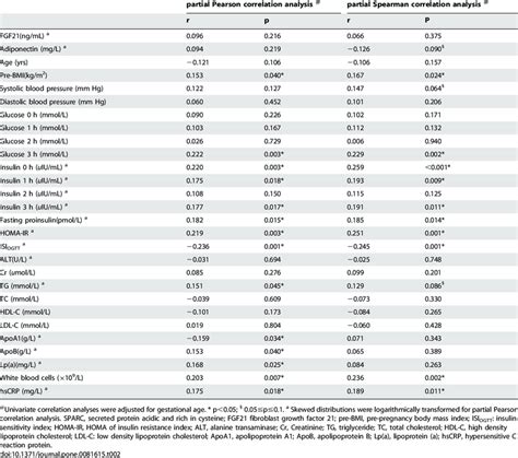 Univariate Correlations Between Sparc And Metabolic Parameters Download Table