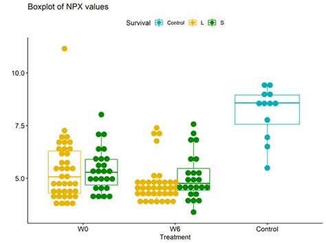 Data Analysis For Biomarkers See Our Offer Described