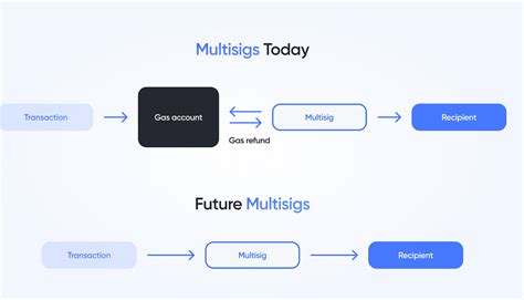 Account Abstraction Eip 4337 Revolutionizing Ethereums Smart By Gloria Dedo Sep 2023