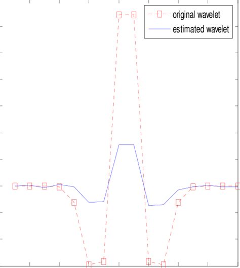 Original And Estimated Wavelet Using Proposed Download Scientific Diagram