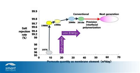 Toray Innovates Seawater Reverse Osmosis Membranes
