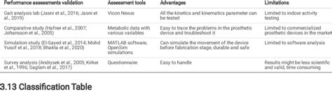 Summary Of Performance Assessments Tool For Development Of An Active