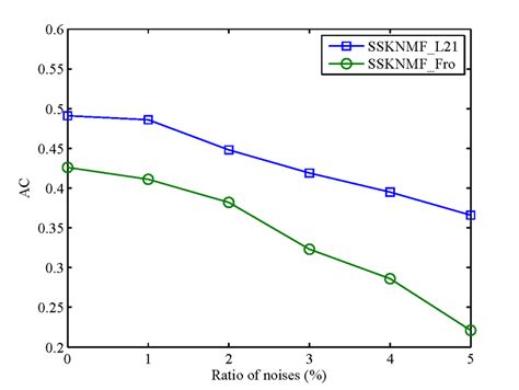Comparisons On Robustness Download Scientific Diagram