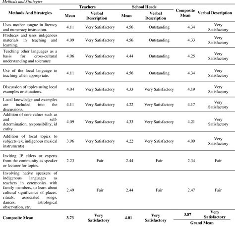 Table 6 From The Implementation Of Indigenous Peoples Education Iped