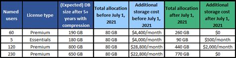 New Cloud Storage Pricing And Allocation Scheme