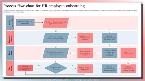 Process Flow Chart For Hr Employee Onboarding Ppt Template