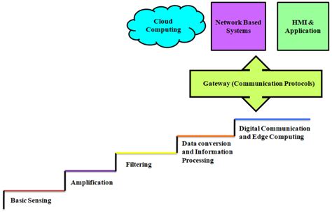 Intelligent Sensing In Communication Networks Download Scientific Diagram