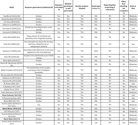 Diagnostic Accuracy Of Digital Radiography And Novel Diagnostic Tools Versus Visual Icdas