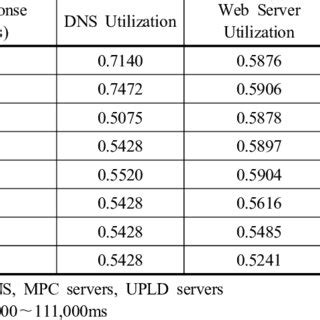 Web Server Allocation For Keeping Web Server Utilization Download Table