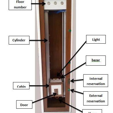 A Elevator Control Algorithm Flowchart Download Scientific Diagram