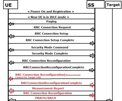 Measurement Control Rrc Connection Reconfiguration In Lte Tweet4technology