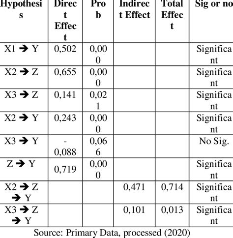 Calculation Of Influence Direct Indirect And Total Download