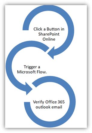 Trigger A Microsoft Flow With A Button Click On SharePoint Online