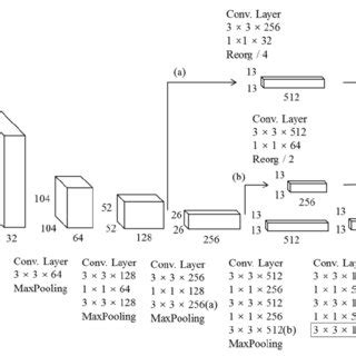 YOLO V Object Detection Model Structure Download Scientific Diagram