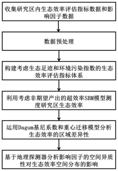 一种基于资源环境承载和污染排放多维度的生态效率评估方法