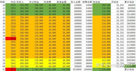 算一算：退休前还能挣多少钱？ 知乎