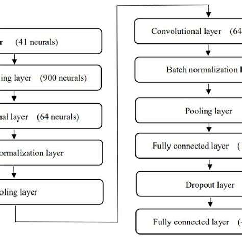 Structure Of The Model 3 4 Validation Set This Experiment Uses A Download Scientific Diagram