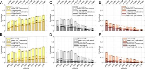 Linear Correlation Between Altitude And Wheat Rust Prevalence In Download Scientific Diagram