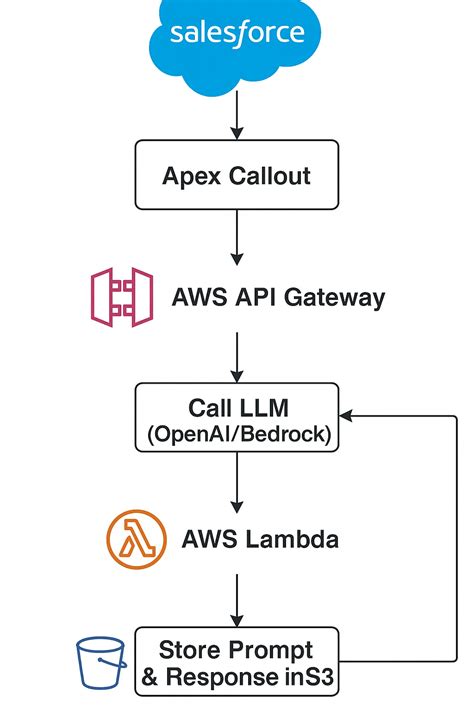 Salesforce Users Not Receiving Verification Code By Uateam Medium