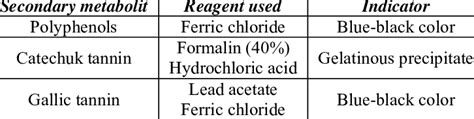 Phytochemical Characterization And Indicator Used Download Scientific Diagram