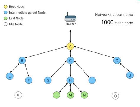 How To Apply The Self Organizing Wifi Mesh Network Module To