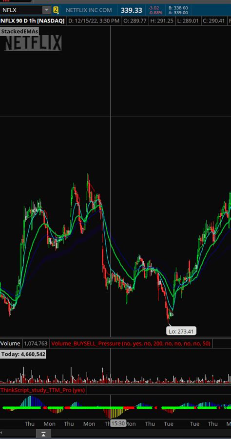 Thinkorswim Charts Lower Indicator Keep Re Sizing On Me Help