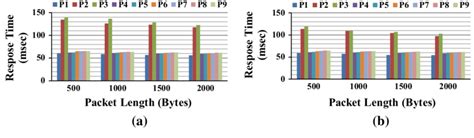 response time for different packet lengths in ieee 802 11n with a tcp