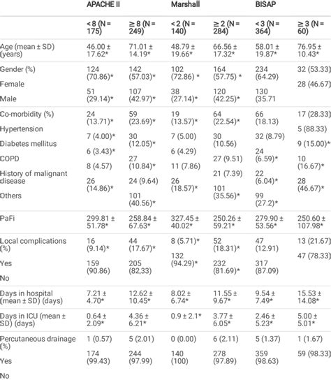 Characteristics According To Severity Scores Download Scientific Diagram
