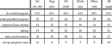 Allocation Of Parallel Programming Effort 4 Download Table