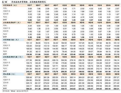 风电板块存货周转应收账款周转情况 行行查 行业研究数据库