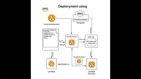 Deploy And Update An Aws Lambda Function Using Aws Sam Cli A Complete