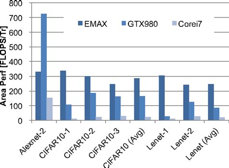 Figure 13 From A Cgra Based Approach For Accelerating Convolutional