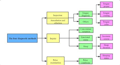 Classification Of Four Diagnostic Methods Download Scientific Diagram