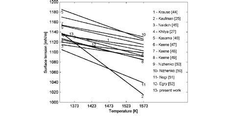 A Comparison Between Surface Tension Data Of Gold From Au Melting Point Download Scientific