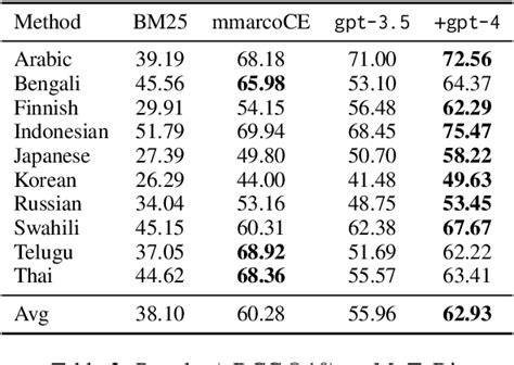 Table 2 From Is Chatgpt Good At Search Investigating Large Language