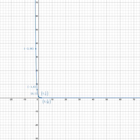 graph the function and identify its domain and range y quizlet