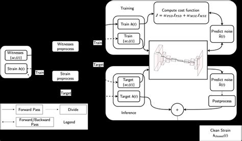 Workflow Diagram Of The Noise Subtraction Pipeline Download