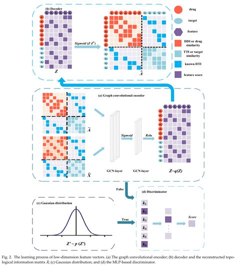 Graph Convolutional Autoencoder And Generative Adversarial Network