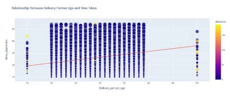 Food Delivery Time Prediction With LSTM Neural Network