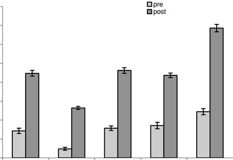 Performance On The Fmce Pretest And Posttest By Types Of Questions