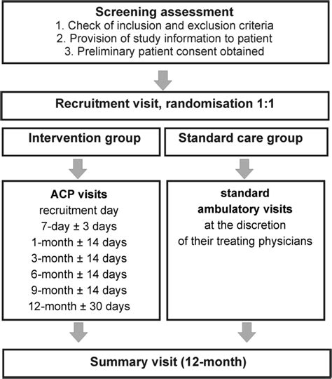 Trial Flowchart Acp Ambulatory Care Point Download Scientific Diagram