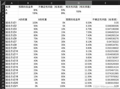 Python 数据处理与分析（五） 设计一个高回报的投资组合（投资回报和风险分析）任务 4：马科维茨的均值 方差组合模型机器学习和和均值方差模型投资组合 Csdn博客