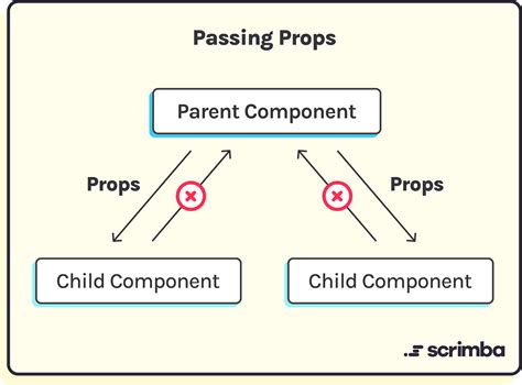 Learn React Props In One Tutorial