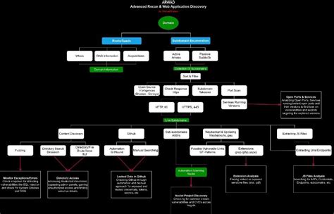 engr shahid hussain on linkedin pentesting bugbounty hacking linux hacker sql