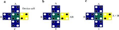 A Three Input Majority Gate B Two Input Or Gate And C Two Input And Download Scientific