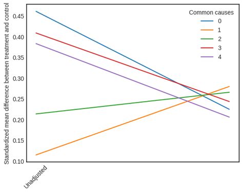 Dowhy Interpreters For Causal Estimators — Dowhy Documentation